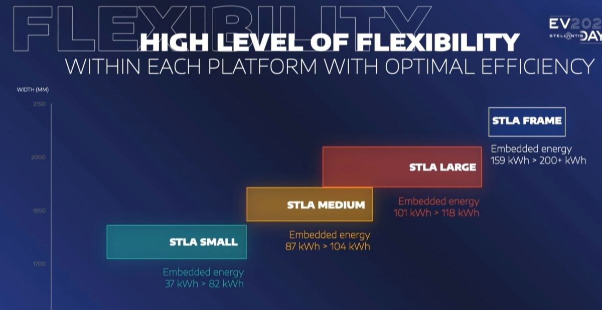 EV-strategie Stellantis: vier platformen, ieder merk eigen aanpak