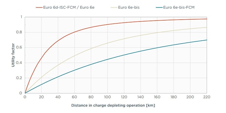 Euro 6e-bis: PHEV’s zijn vanaf 1 januari 2025 niet meer