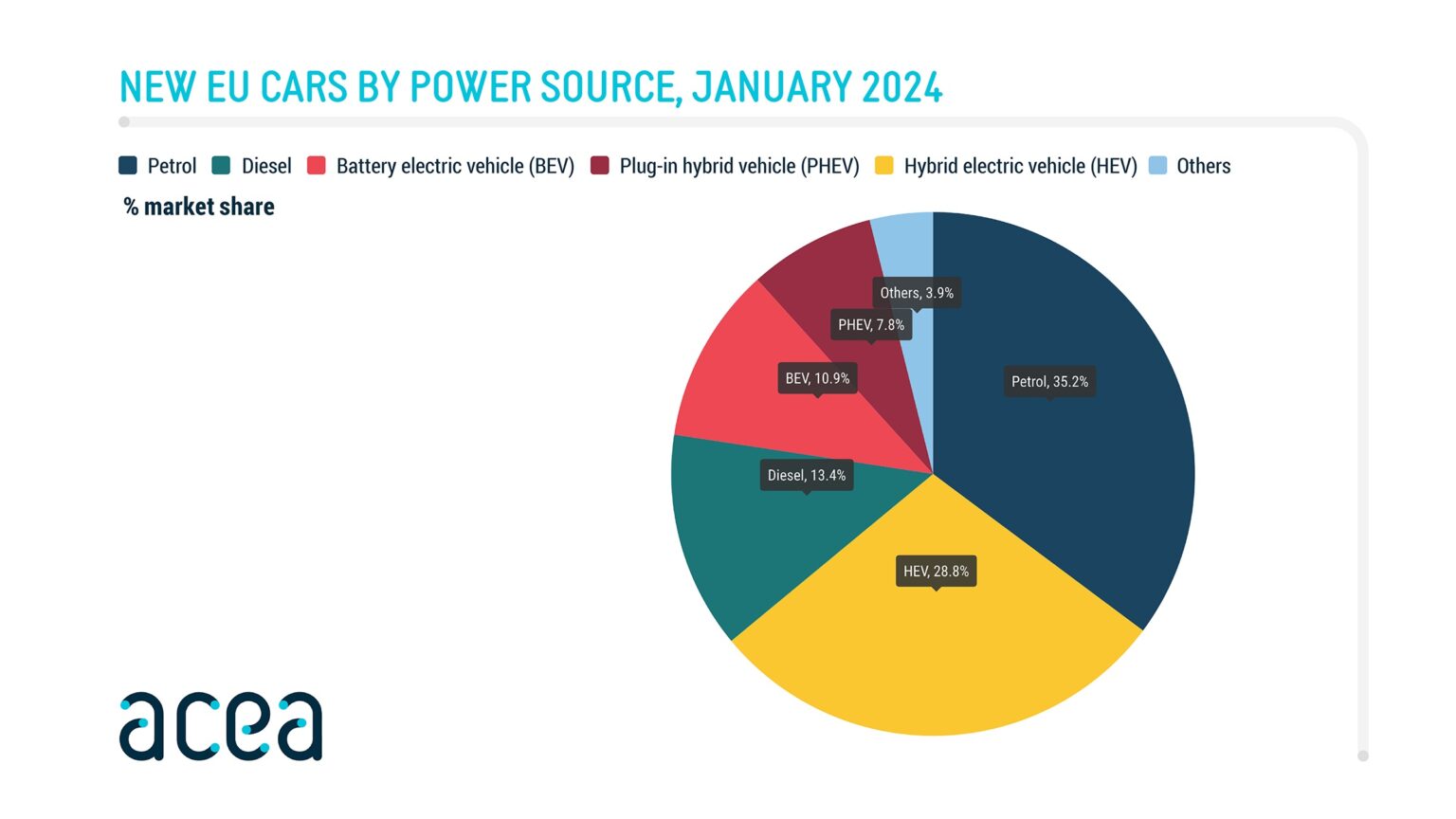 Europese autoverkopen in de plus, elektrisch wint terrein - AutoWeek