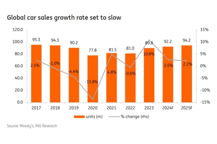 Global car sales are stabilizing, EV share growth is declining - Techzle